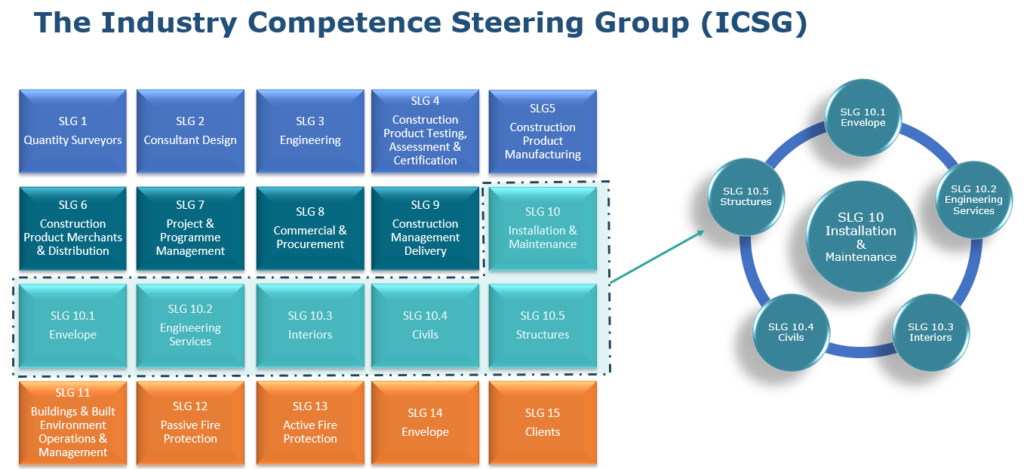 Competence – Construction Leadership Council