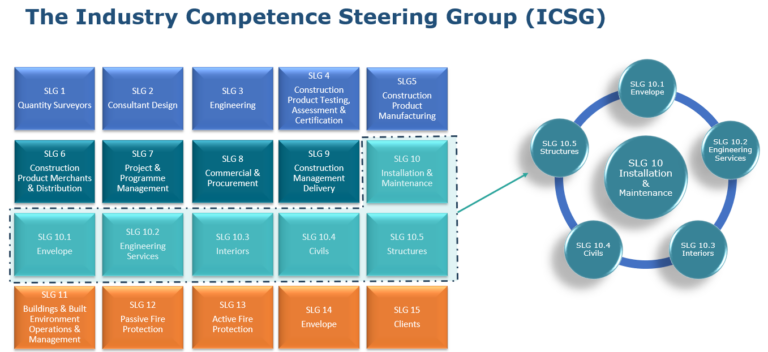 Competence – Construction Leadership Council