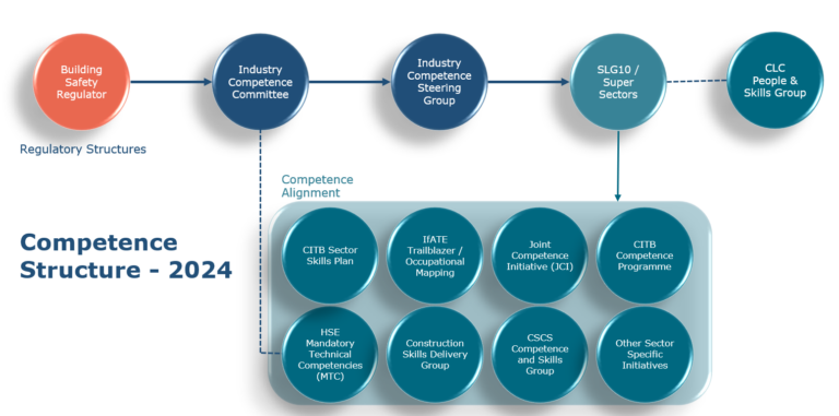 Competence – Construction Leadership Council