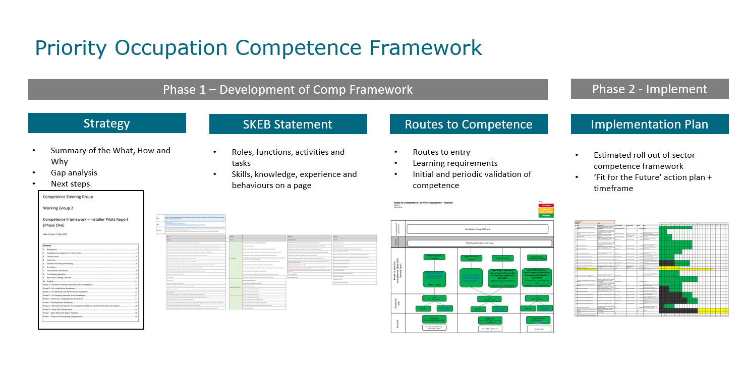 Competence – Construction Leadership Council