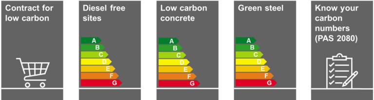 5 Client Carbon Commitments – Construction Leadership Council
