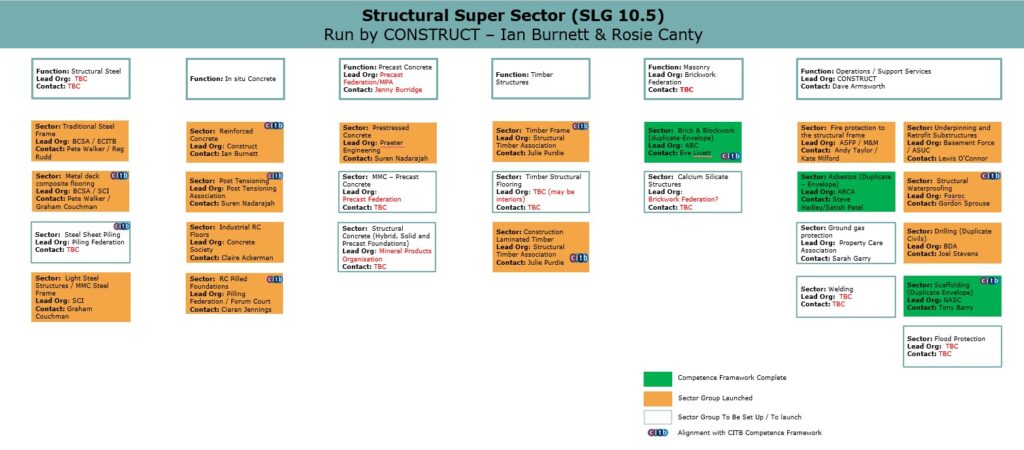 Competence – Construction Leadership Council
