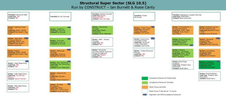 Competence – Construction Leadership Council
