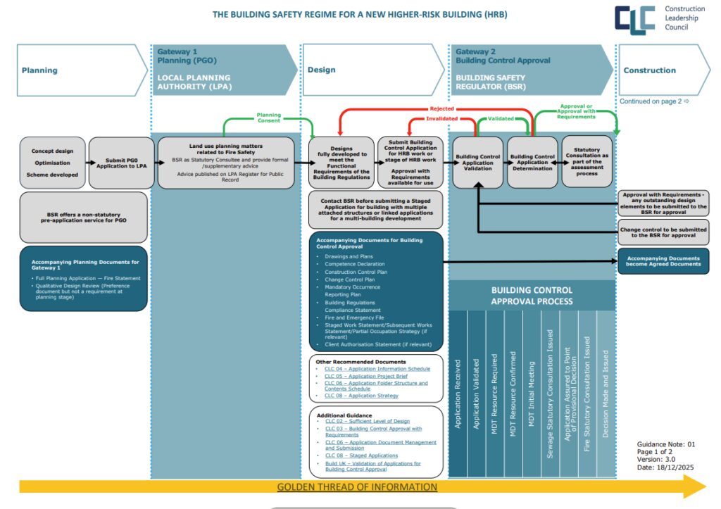Building Control – Higher-Risk Buildings – Construction Leadership Council