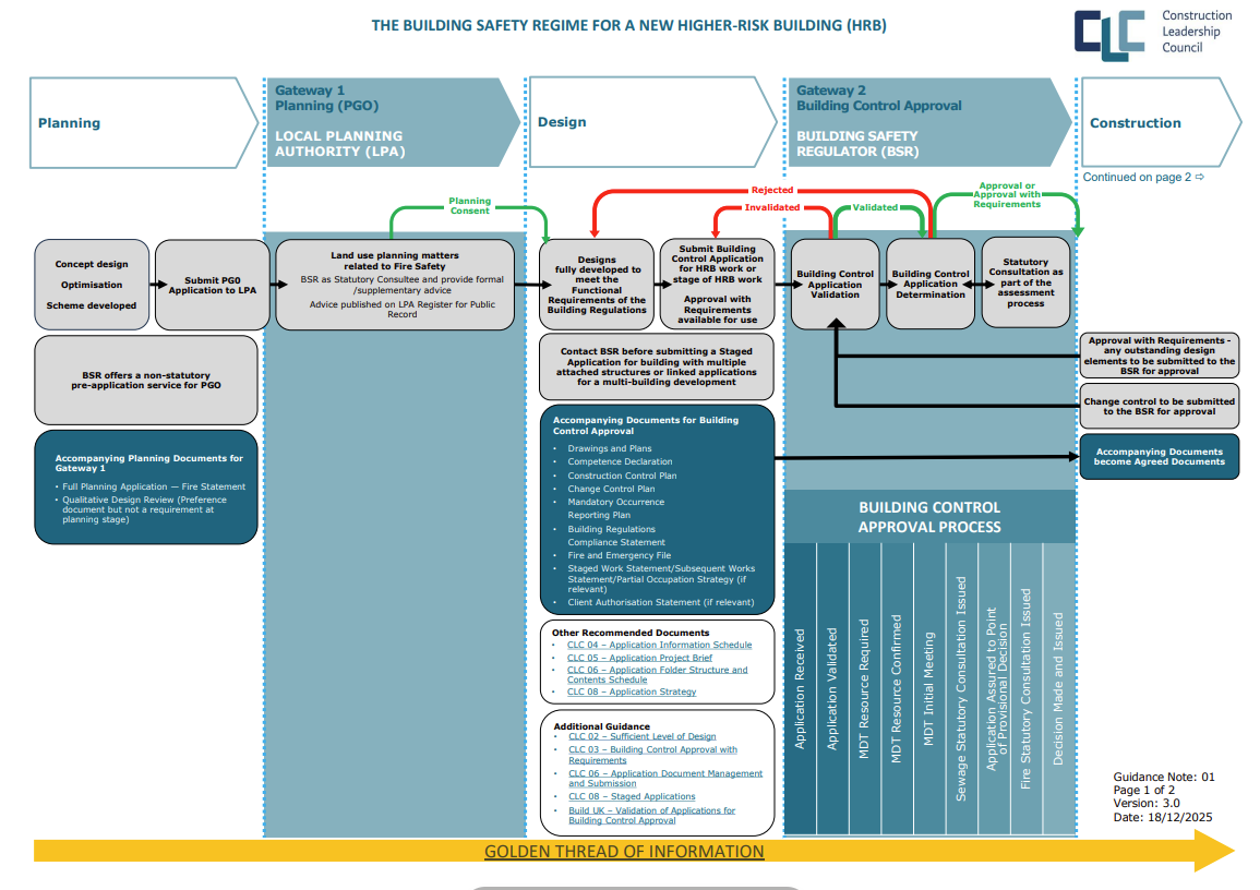 Higher-Risk Buildings – Building Control Approval – Construction ...